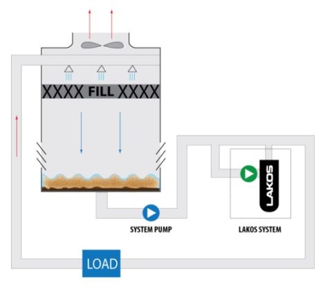 PRODUCTS > Lakos | Roessler Equipment Company, Inc.
